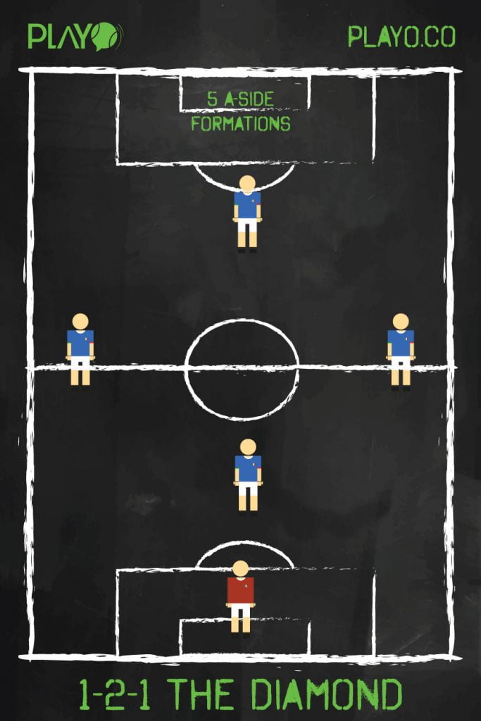 6 Killer Formations In 5 a-side Football | Playo - Playo